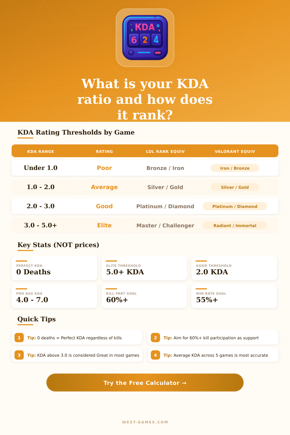 KDA Calculator | Kills Deaths Assists Ratio for Any Game - West Games